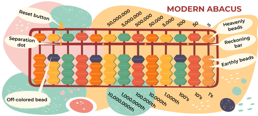 How to Applies an Abacus to Teach Kids Math